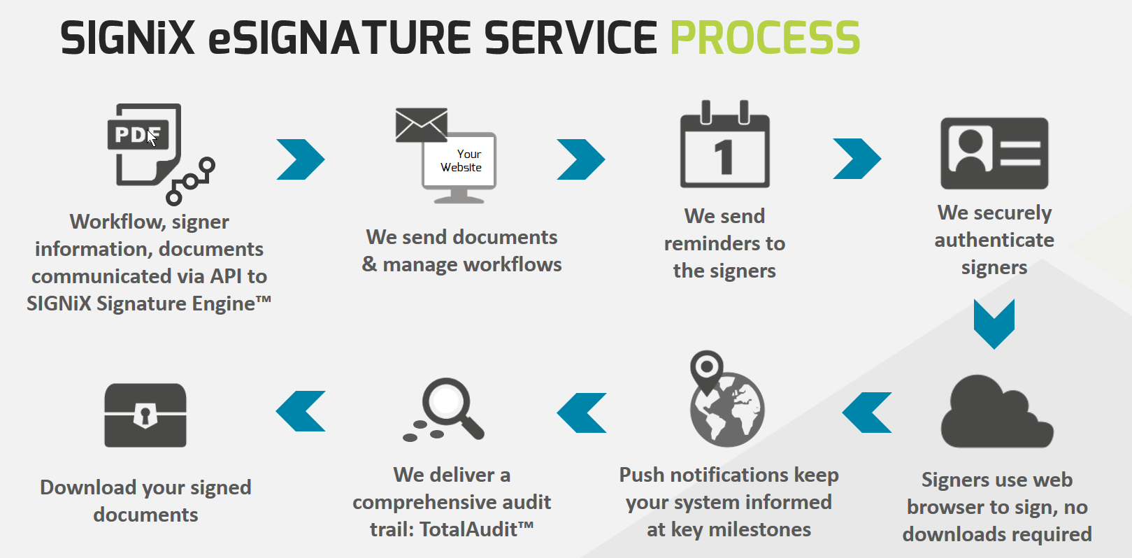 SIGNiX Dev Community | How Does it Work?